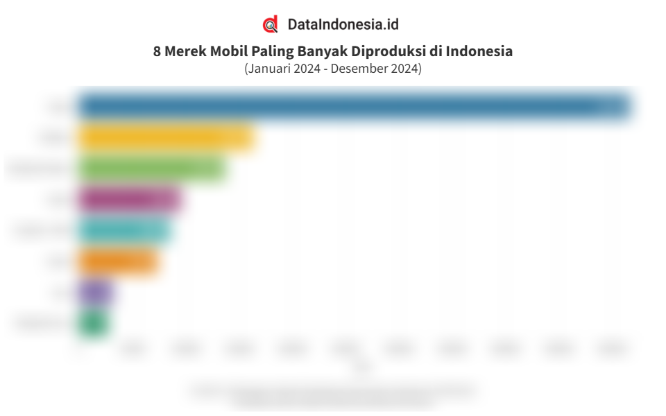 Data 8 Merek Mobil Paling Banyak Diproduksi di Indonesia pada 2024 ...
