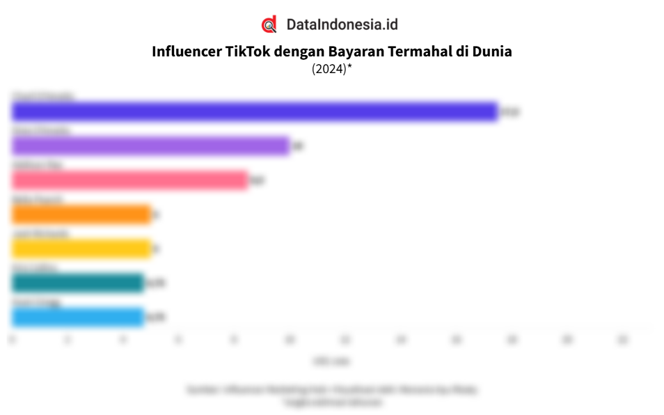 Daftar Influencer TikTok dengan Bayaran Termahal di Dunia pada 2024 - Dataindonesia.id