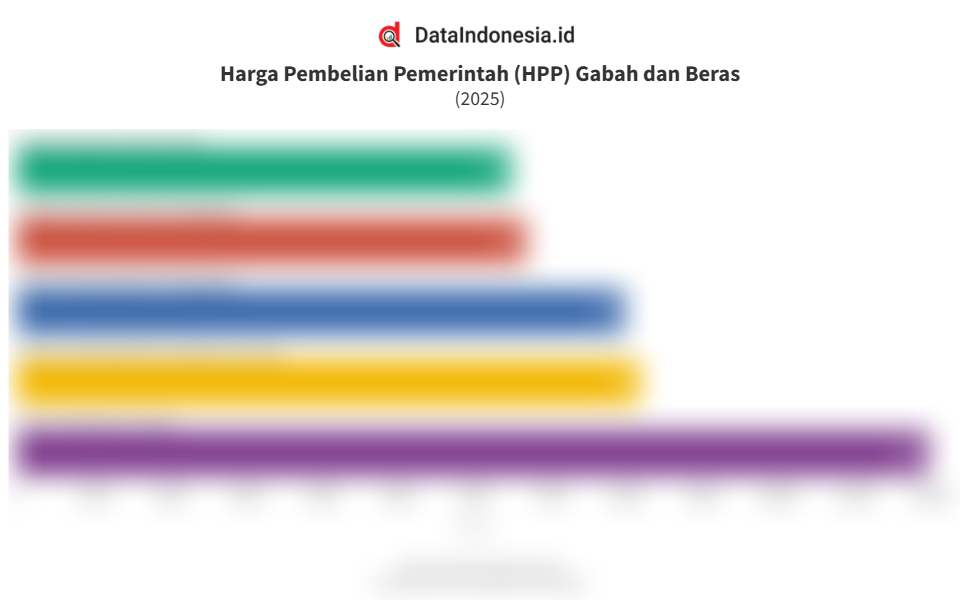 Data Harga Pembelian Pemerintah (HPP) serta Rafaksi Gabah dan Beras pada 2025 - Dataindonesia.id