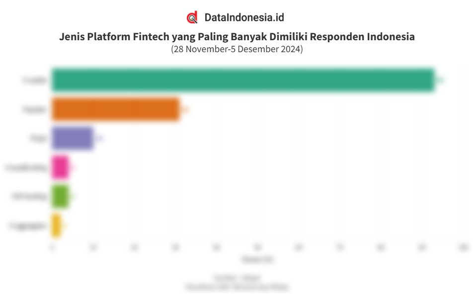 Hasil Survei Jenis Platform Fintech yang Paling Banyak Dimiliki Responden Indonesia ...