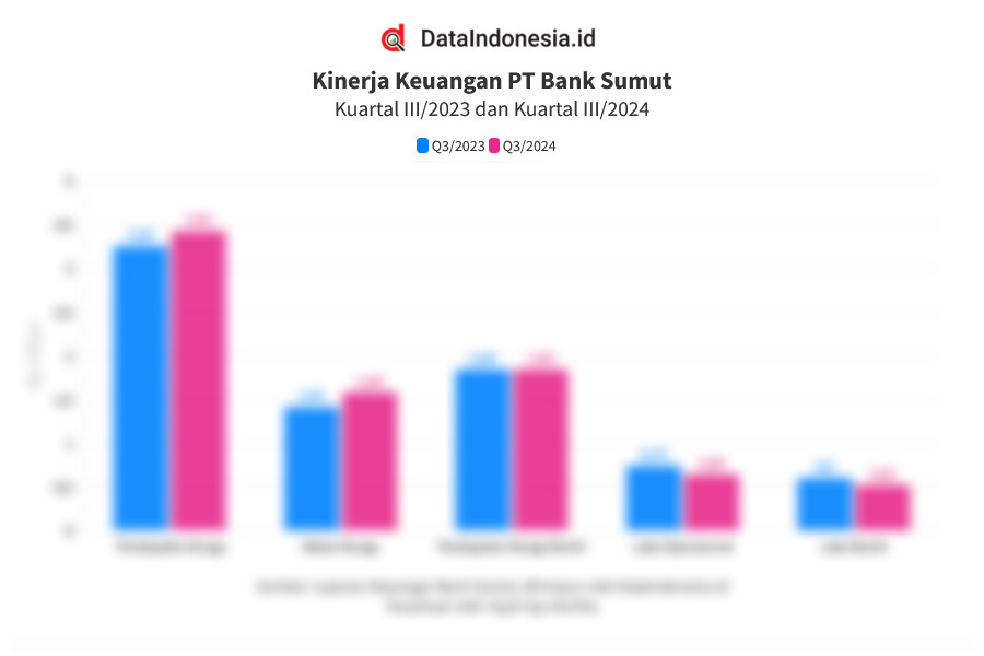 Data Kinerja dan Rasio Keuangan Bank Sumut pada Kuartal III/2023 - Kuartal III/2024 ...