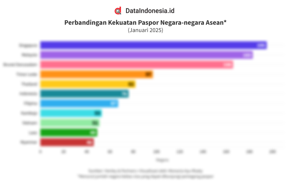 Perbandingan Kekuatan Paspor Negara-negara Asean pada Januari 2025 - Dataindonesia.id