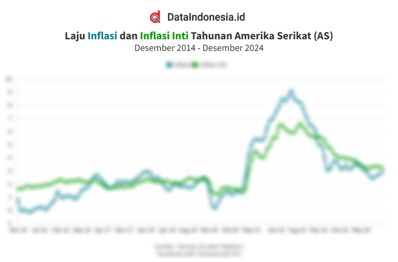 Data Laju Inflasi Tahunan dan Inflasi Inti AS 10 Tahun Terakhir hingga ...
