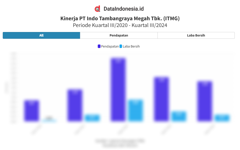 Data Kinerja Keuangan Kuartal III Indo Tambangraya (ITMG) 5 Tahun Terakhir pada 2020-2024 ...