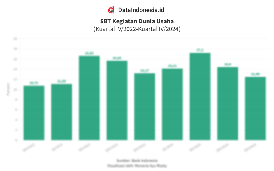 Data SBT Kegiatan Dunia Usaha pada Kuartal IV/2022 hingga Kuartal IV ...