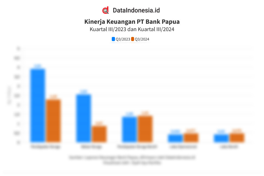 Data Kinerja dan Rasio Keuangan Bank Papua pada Kuartal III/2023 - Kuartal III/2024 ...