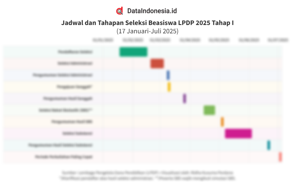 Jadwal dan Tahapan Seleksi Beasiswa LPDP 2025 Tahap I - Dataindonesia.id
