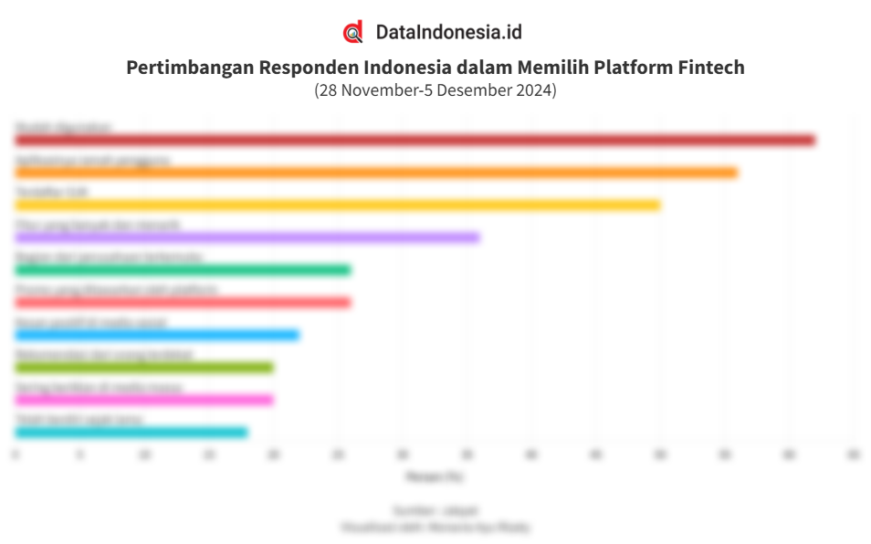 Hasil Survei Pertimbangan Warga RI dalam Memilih Aplikasi Fintech - Dataindonesia.id