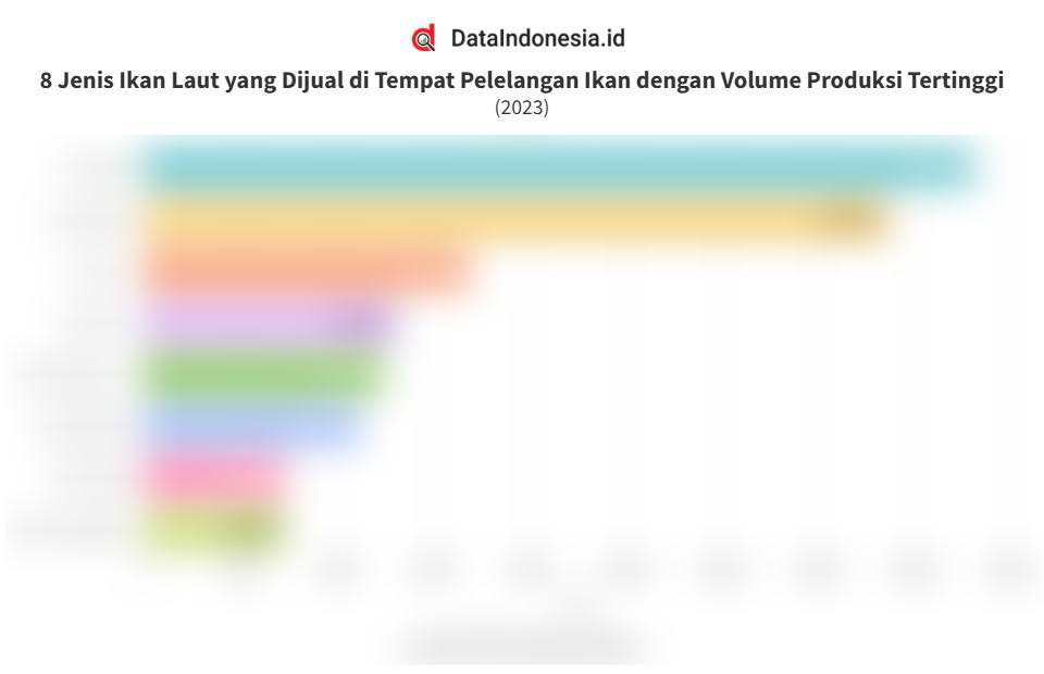 Data 8 Jenis Ikan Laut yang Dijual di Tempat Pelelangan dengan Volume Produksi Tertinggi pada ...