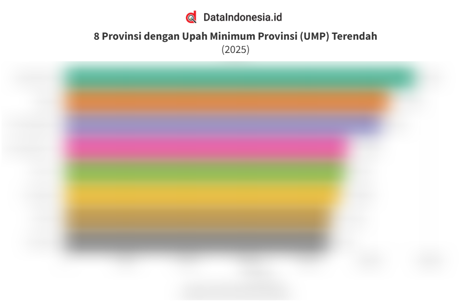 Data 8 Provinsi dengan Upah Minimum Provinsi (UMP) Terendah pada 2025 - Dataindonesia.id