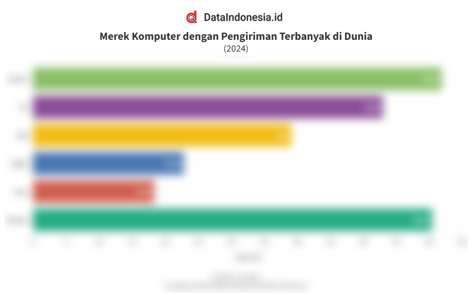 Data Merek Komputer dengan Pengiriman Terbanyak di Dunia pada 2024 ...