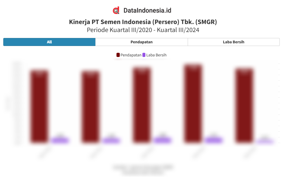 Data Kinerja Keuangan Kuartal III Semen Indonesia (SMGR) 5 Tahun Terakhir pada 2020-2024 ...