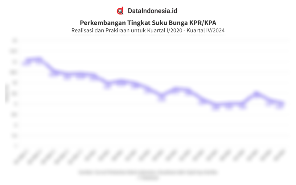 Data Tingkat Suku Bunga KPR / KPA dalam 5 Tahun Terakhir hingga Kuartal IV/2024 - Dataindonesia.id