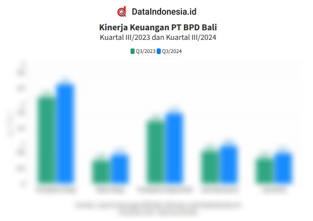 Data Kinerja dan Rasio Keuangan BPD Bali pada Kuartal III/2023 - Kuartal III/2024 - Dataindonesia.id