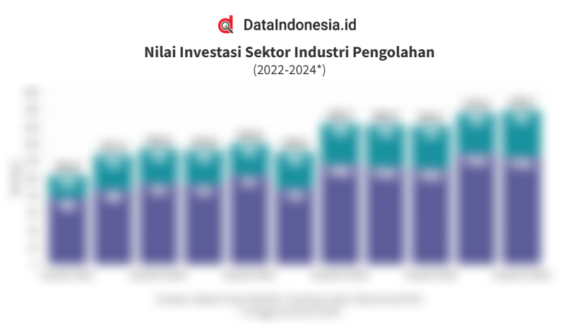 Data Nilai Investasi Sektor Industri Pengolahan 3 Tahun Terakhir hingga Kuartal III/2024 ...