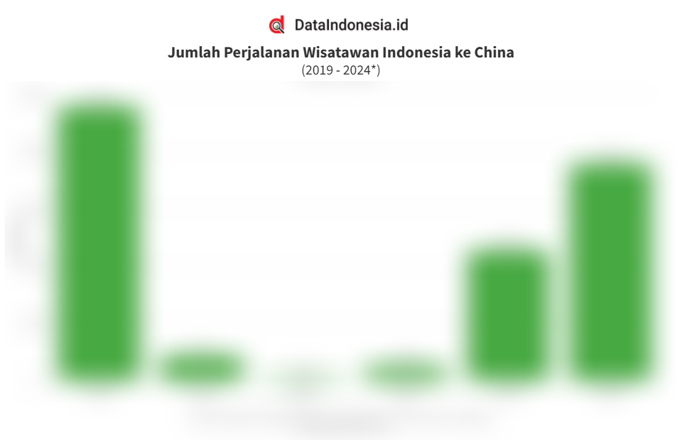 Data Jumlah Perjalanan Wisatawan Indonesia ke China 5 Tahun Terakhir ... Data Jumlah Perjalanan Wisatawan Indonesia ke China 5 Tahun Terakhir ...