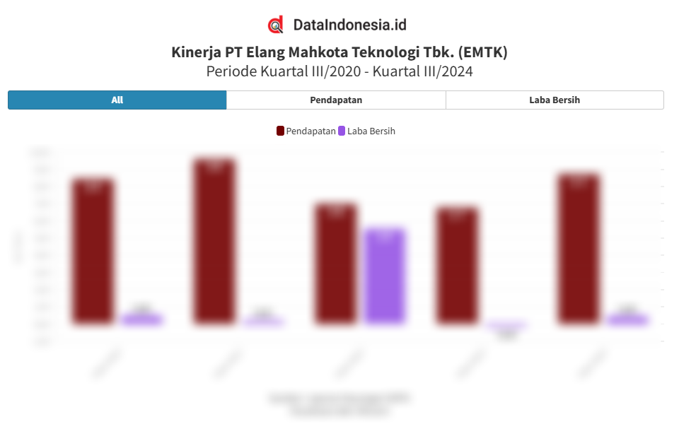 Data Kinerja Keuangan Kuartal III Emtek (EMTK) 5 Tahun Terakhir pada ...
