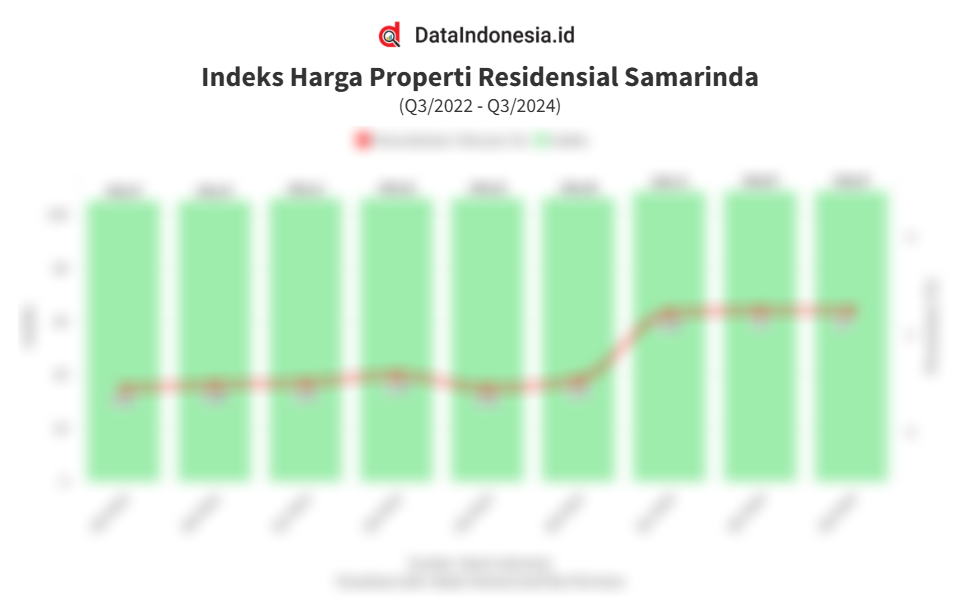 Data Indeks Harga Properti Residensial di Samarinda pada Kuartal III ...