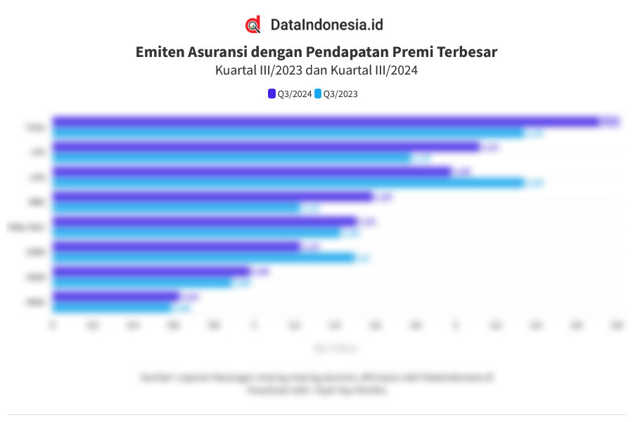 Data 8 Emiten Asuransi dengan Pendapatan Premi Terbesar pada Kuartal III/2024 - Dataindonesia.id