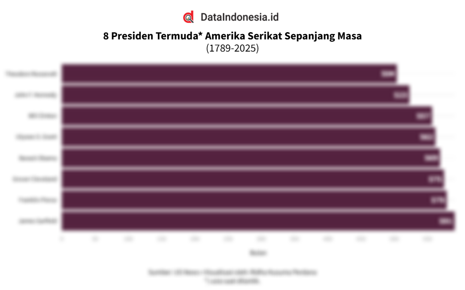 Daftar Presiden Termuda Amerika Serikat Sepanjang Masa - Dataindonesia.id Daftar Presiden Termuda Amerika Serikat Sepanjang Masa - Dataindonesia.id