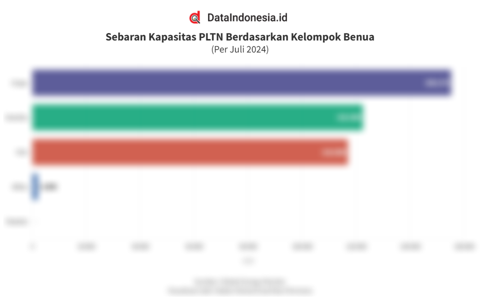 Data Besaran Kapasitas Pembangkit Listrik Tenaga Nuklir Global Berdasarkan Benua per Juli 2024 ...