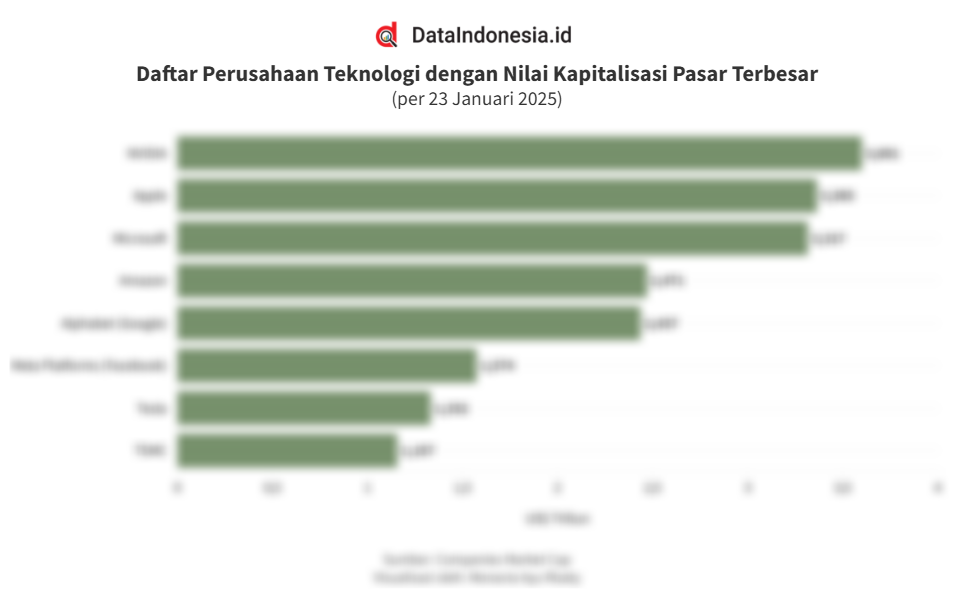 Daftar Perusahaan Teknologi dengan Nilai Kapitalisasi Pasar Terbesar ... Daftar Perusahaan Teknologi dengan Nilai Kapitalisasi Pasar Terbesar ...