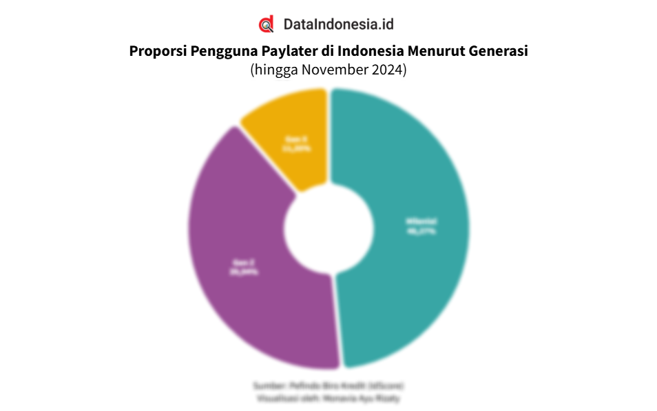 Data Pengguna Paylater di Indonesia Menurut Generasi dan Tujuan ...