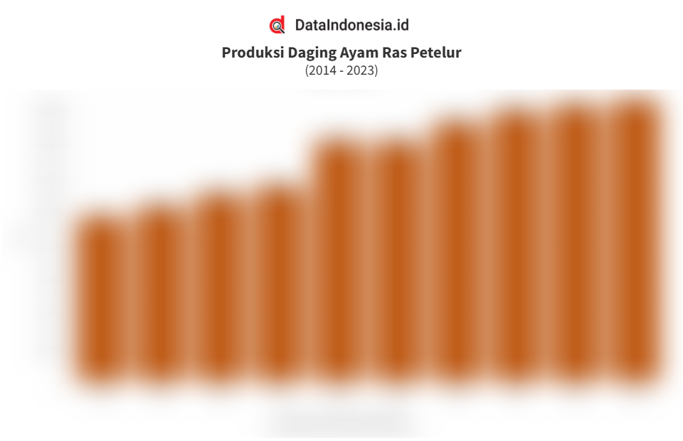 Data Produksi Daging Ayam Ras Petelur di Indonesia 10 Tahun Terakhir hingga 2023 - Dataindonesia.id