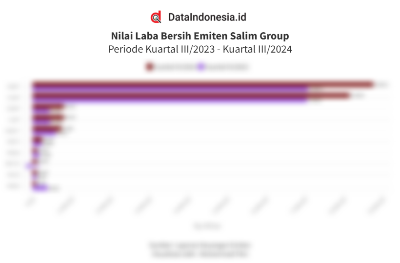 Data Deretan Emiten Terafiliasi Grup Salim dengan Laba Bersih Terbesar pada Kuartal III/2024 ...