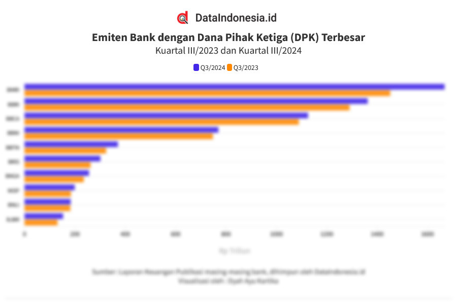 Data Emiten Bank dengan Dana Pihak Ketiga (DPK) Terbesar pada Kuartal III/2024 - Dataindonesia.id