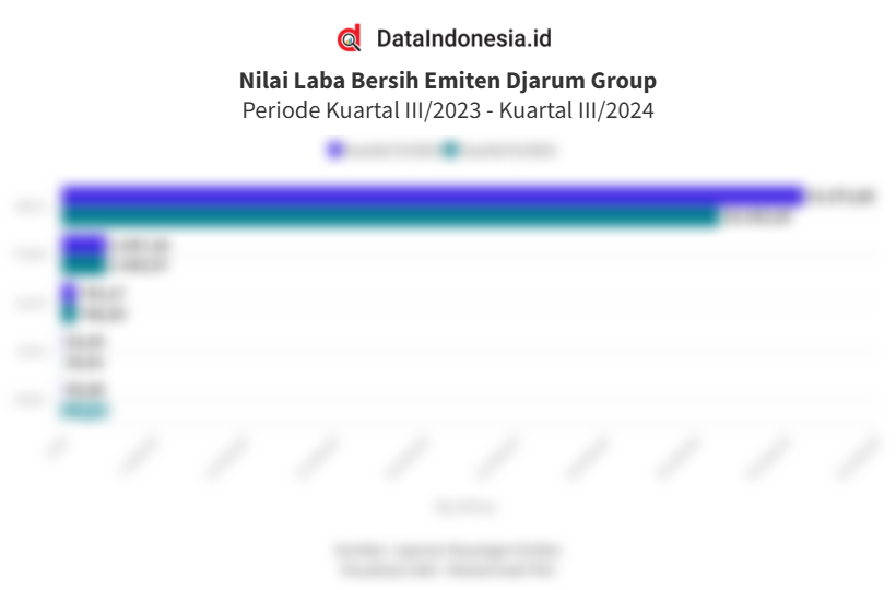 Data Deretan Emiten Terafiliasi Grup Djarum dengan Laba Terbesar pada Kuartal III/2024 ...