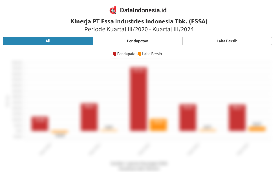 Data Kinerja Keuangan Kuartal III Essa Industries (ESSA) 5 Tahun Terakhir pada 2020 - 2024 ...