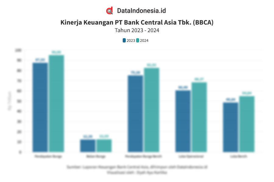 Data Kinerja dan Rasio Keuangan Bank Central Asia (BCA) pada 2023 - 2024 - Dataindonesia.id
