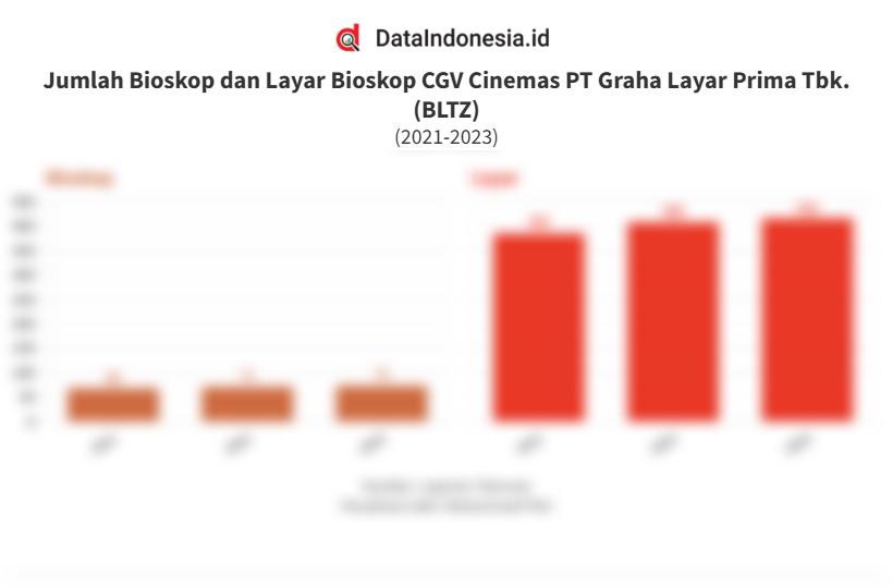Data Jumlah Bioskop dan Layar CGV Cinemas (BLTZ) pada 2021 hingga 2023 - Dataindonesia.id