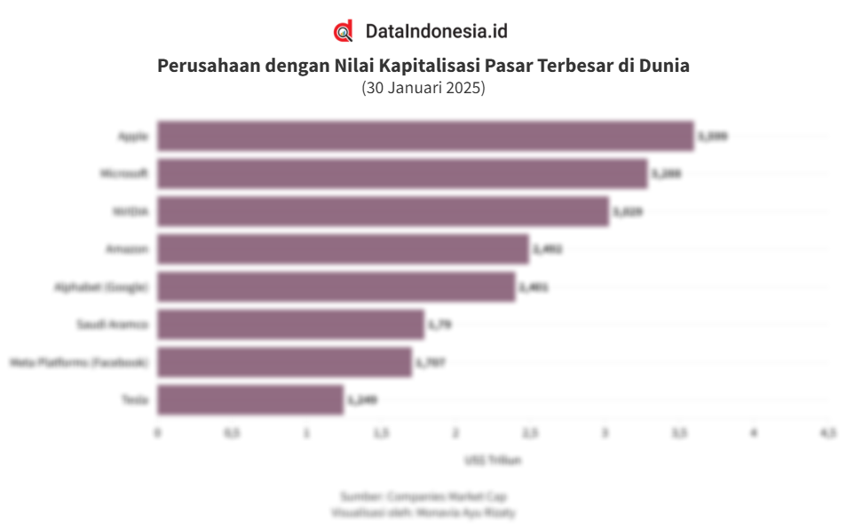 Daftar Perusahaan dengan Kapitalisasi Pasar Terbesar di Dunia per 30 ...