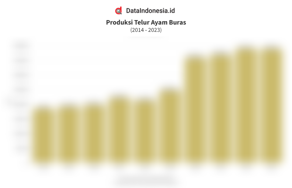Data Produksi Telur Ayam Buras di Indonesia 10 Tahun Terakhir hingga 2023 - Dataindonesia.id
