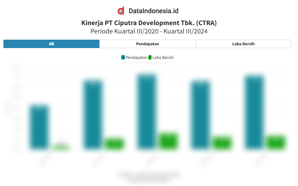 Data Kinerja Keuangan kuartal III Ciputra Development (CTRA) 5 Tahun ...