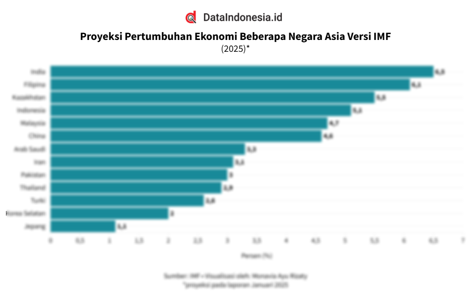 Data Proyeksi Pertumbuhan Ekonomi Beberapa Negara Asia Versi IMF pada 2025 - Dataindonesia.id