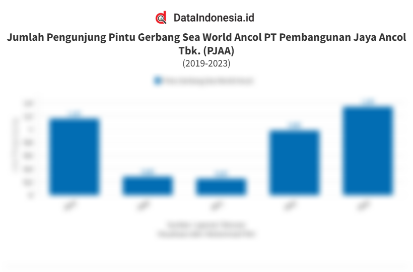 Data Jumlah Pengunjung Sea World Ancol PJAA dalam 5 Tahun Terakhir hingga 2023 - Dataindonesia.id