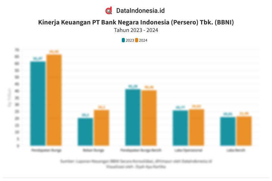 Data Kinerja dan Rasio Keuangan Bank Negara Indonesia (BNI) pada 2023 - 2024 - Dataindonesia.id