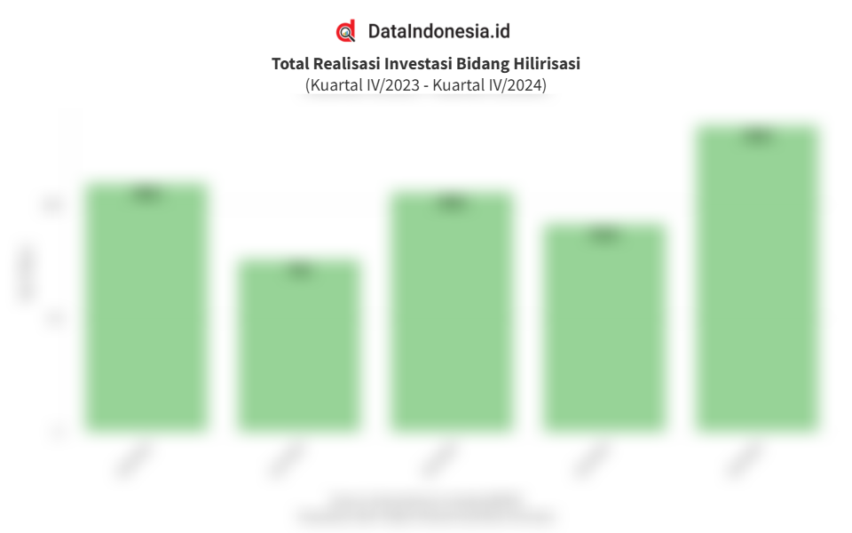 Data Realisasi Investasi Hilirisasi di Indonesia 1 Tahun Terakhir hingga Kuartal IV/2024 ...