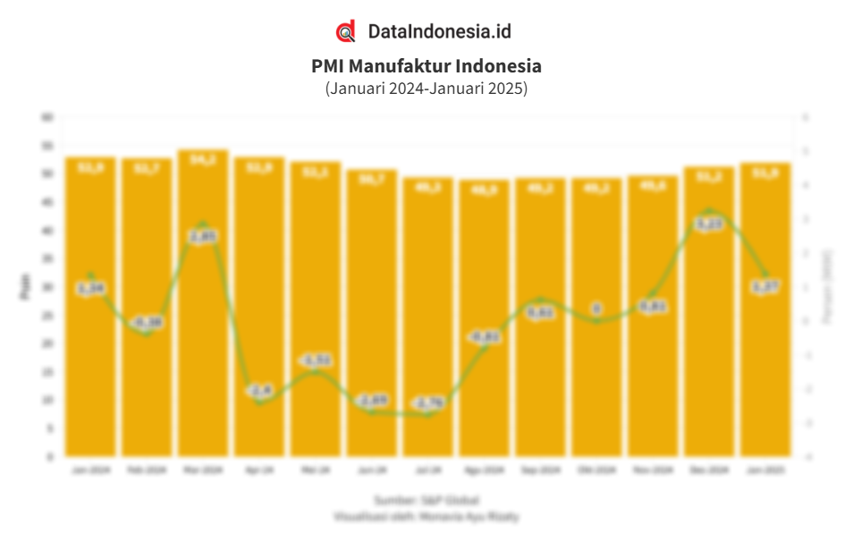 Data PMI Manufaktur Indonesia 1 Tahun Terakhir hingga Januari 2025 ...