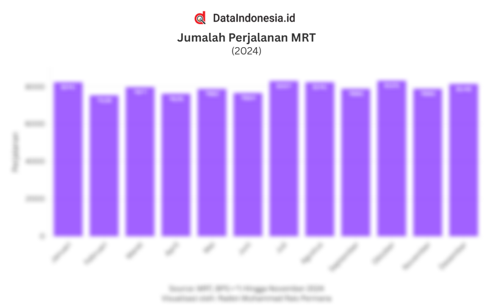 Data Jumlah Perjalanan MRT Jakarta Sepanjang 2024 - Dataindonesia.id