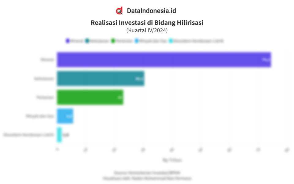 Data Realisasi Investasi Hilirisasi Berdasarkan Subsektor pada Kuartal IV/2024 - Dataindonesia.id