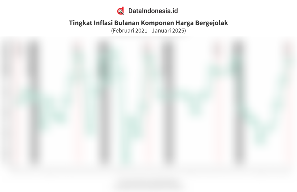 Data Tingkat Inflasi Bulanan Komponen Harga Bergejolak 4 Tahun Terakhir ...