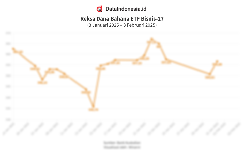 Update Reksa Dana Bahana ETF Bisnis-27 pada 3 Februari 2025 ...