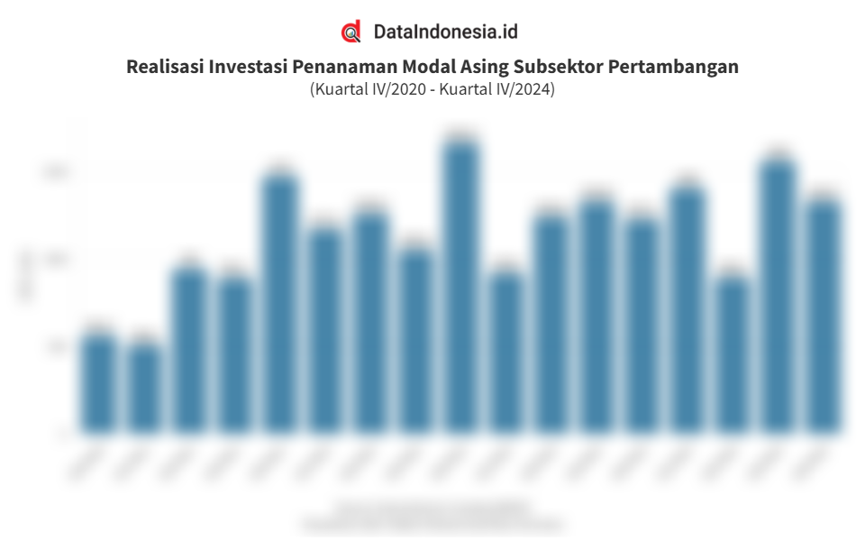 Data Realisasi Investasi PMA Subsektor Pertambangan 5 Tahun Terakhir hingga Kuartal IV/2024 ...