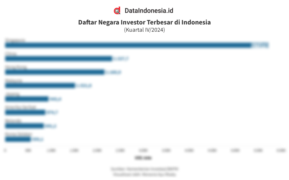 Daftar Negara Investor Terbesar di Indonesia pada Kuartal IV/2024 - Dataindonesia.id