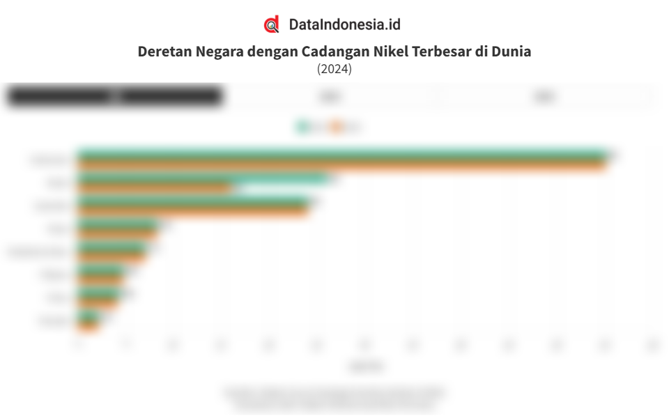 Deretan Negara dengan Cadangan Nikel Terbesar di Dunia pada 2024 - Dataindonesia.id