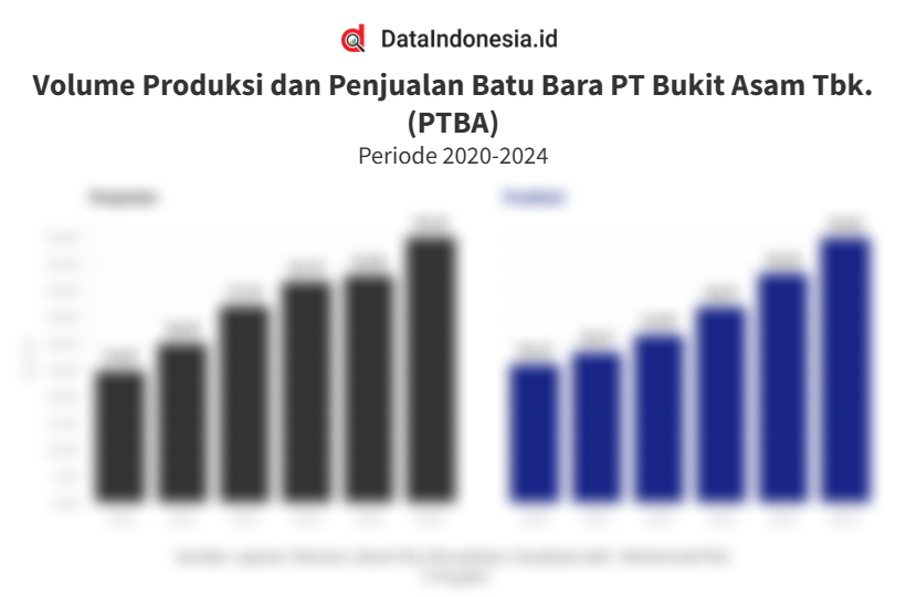 Data Penjualan dan Produksi Batu Bara PTBA 5 Tahun Terakhir dan Target 2025 - Dataindonesia.id